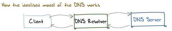 DNS openness | APNIC Blog