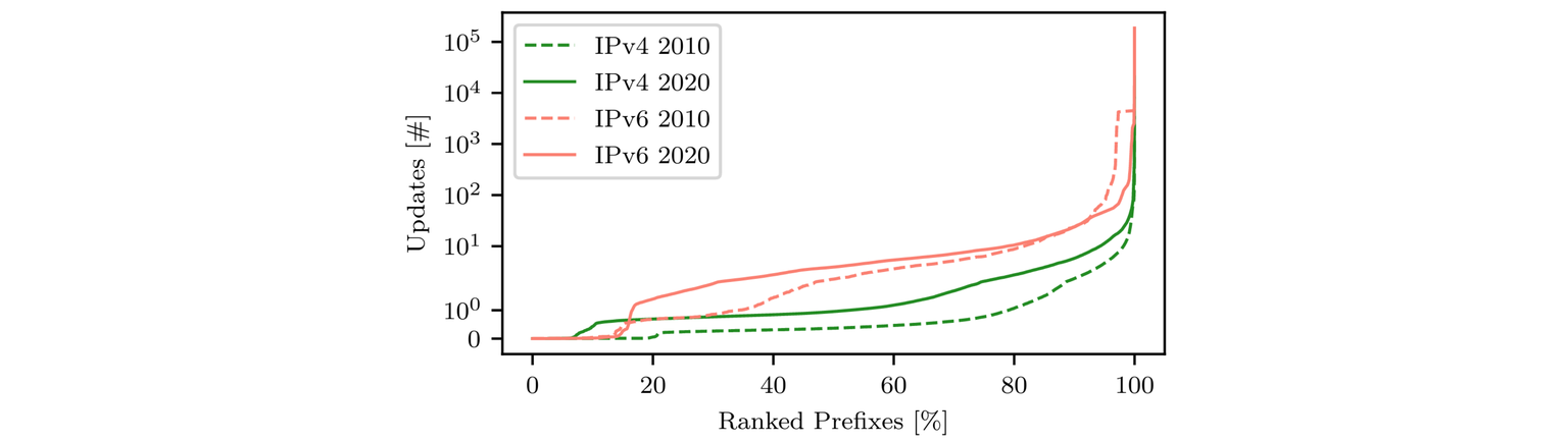 Should you update your Route Flap Damping parameters? | APNIC Blog