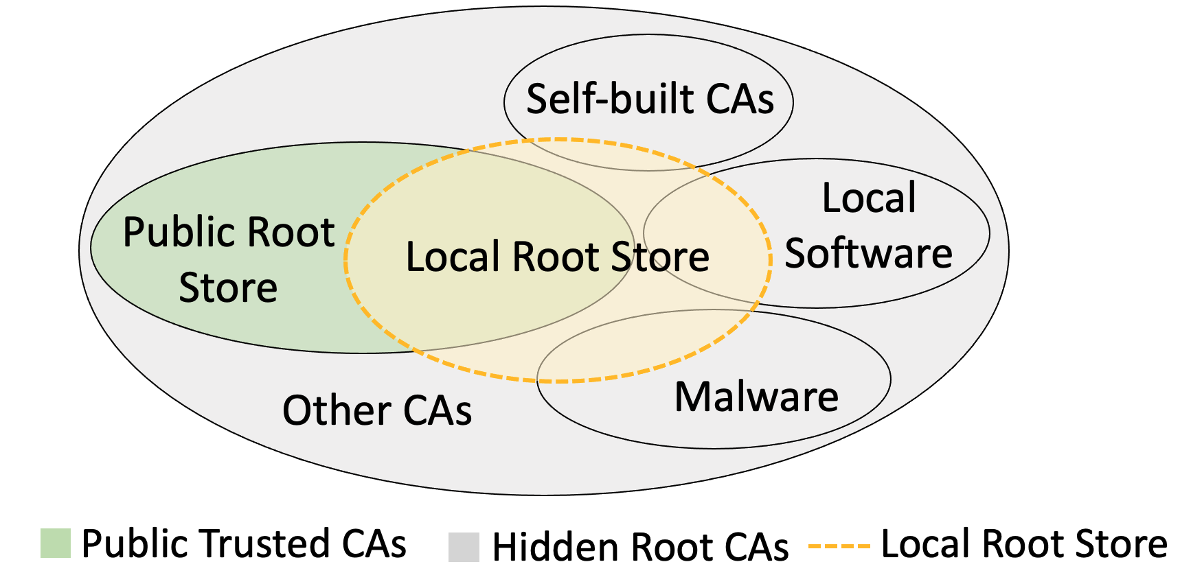 Investigating hidden root certificates in the wild | APNIC Blog