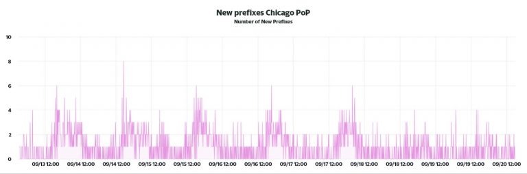 Improving network performance with Dynamic Congestion Control Tuning | APNIC Blog