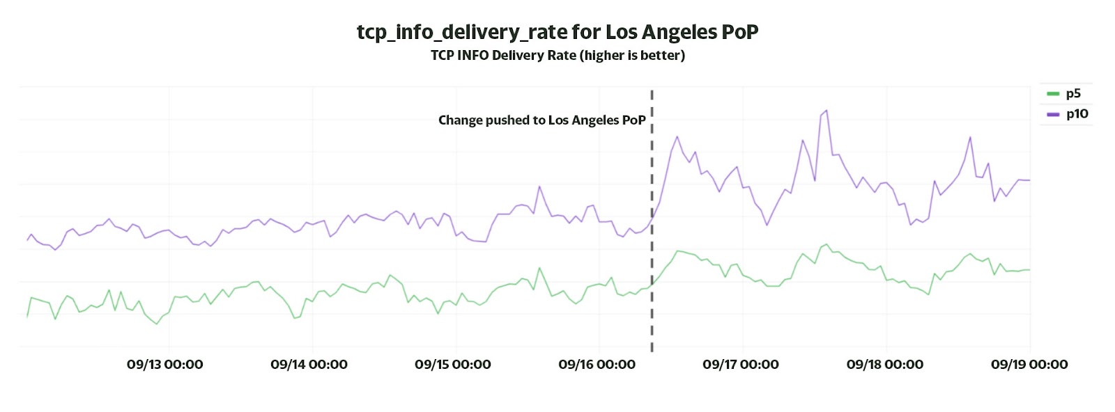 Improving network performance with Dynamic Congestion Control Tuning | APNIC Blog