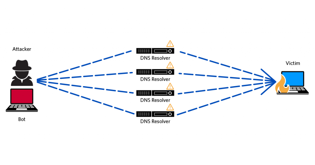 Stopping DNS-based DDoS attacks in their tracks | APNIC Blog