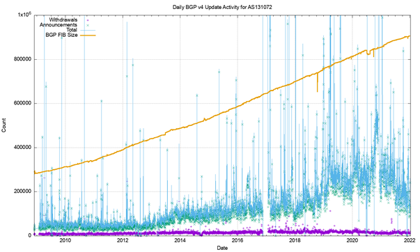 BGP in 2021 — BGP updates | APNIC Blog