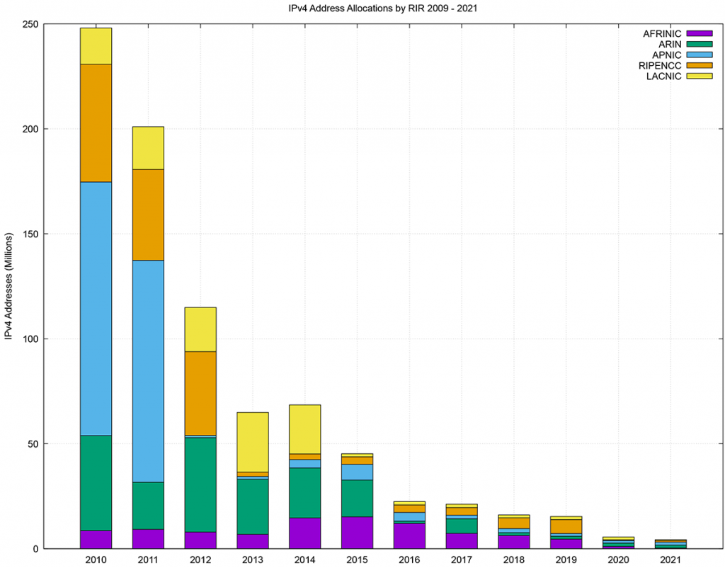IP addressing in 2021 | APNIC Blog