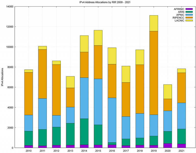 IP addressing in 2021 | APNIC Blog