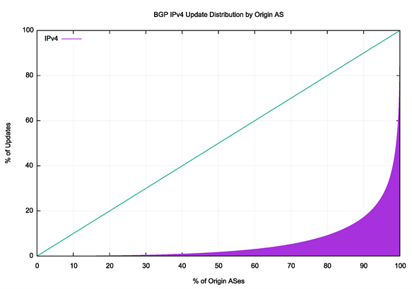 BGP in 2021 — BGP updates | APNIC Blog
