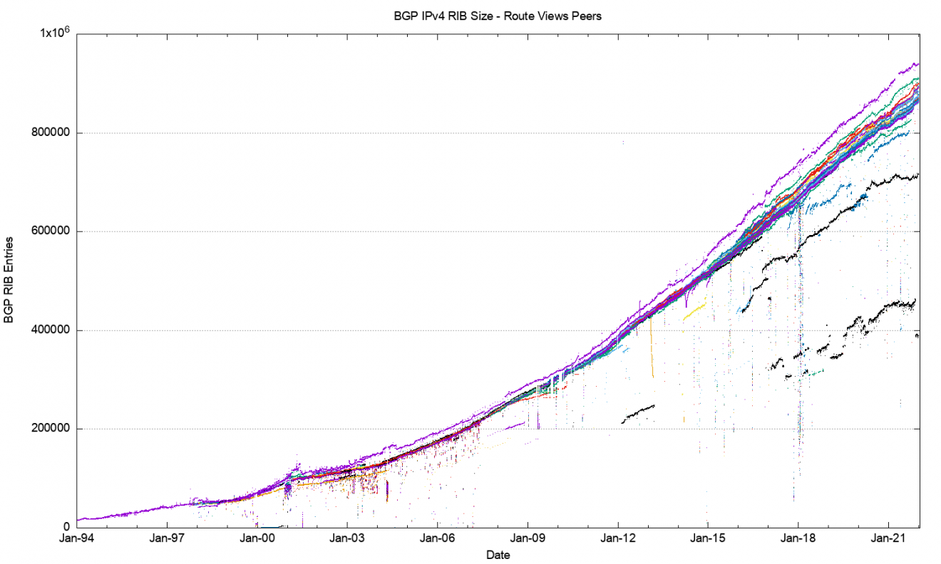 BGP in 2021 – The BGP Table | APNIC Blog