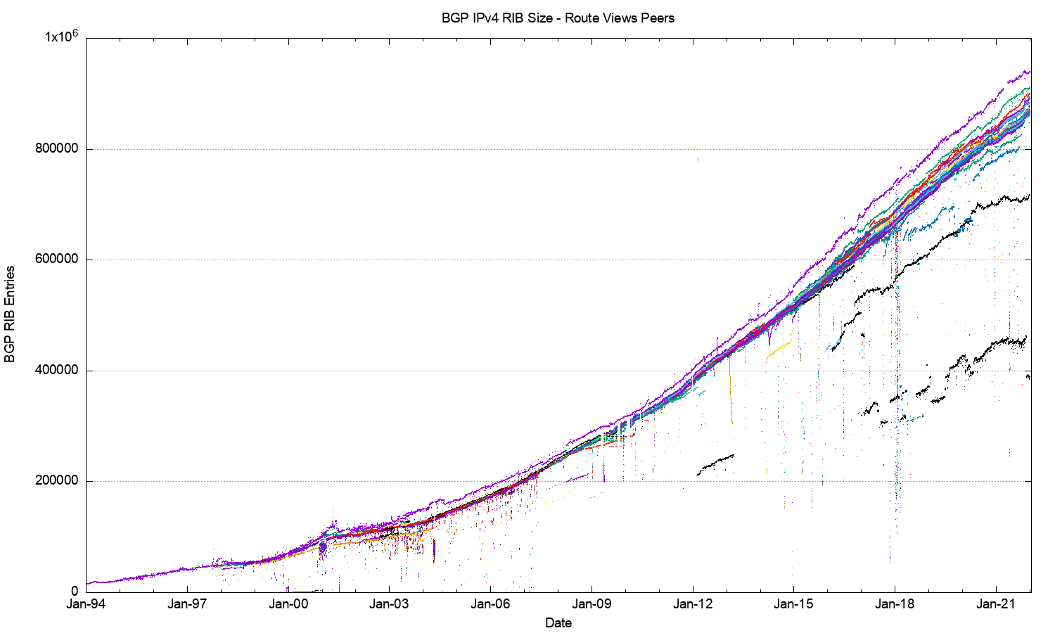 BGP in 2021 – The BGP Table | APNIC Blog