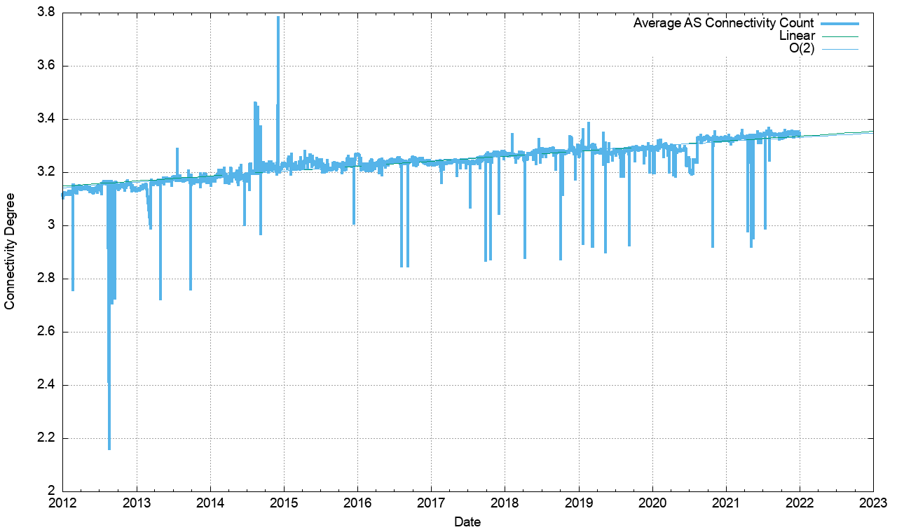 BGP in 2021 – The BGP Table | APNIC Blog