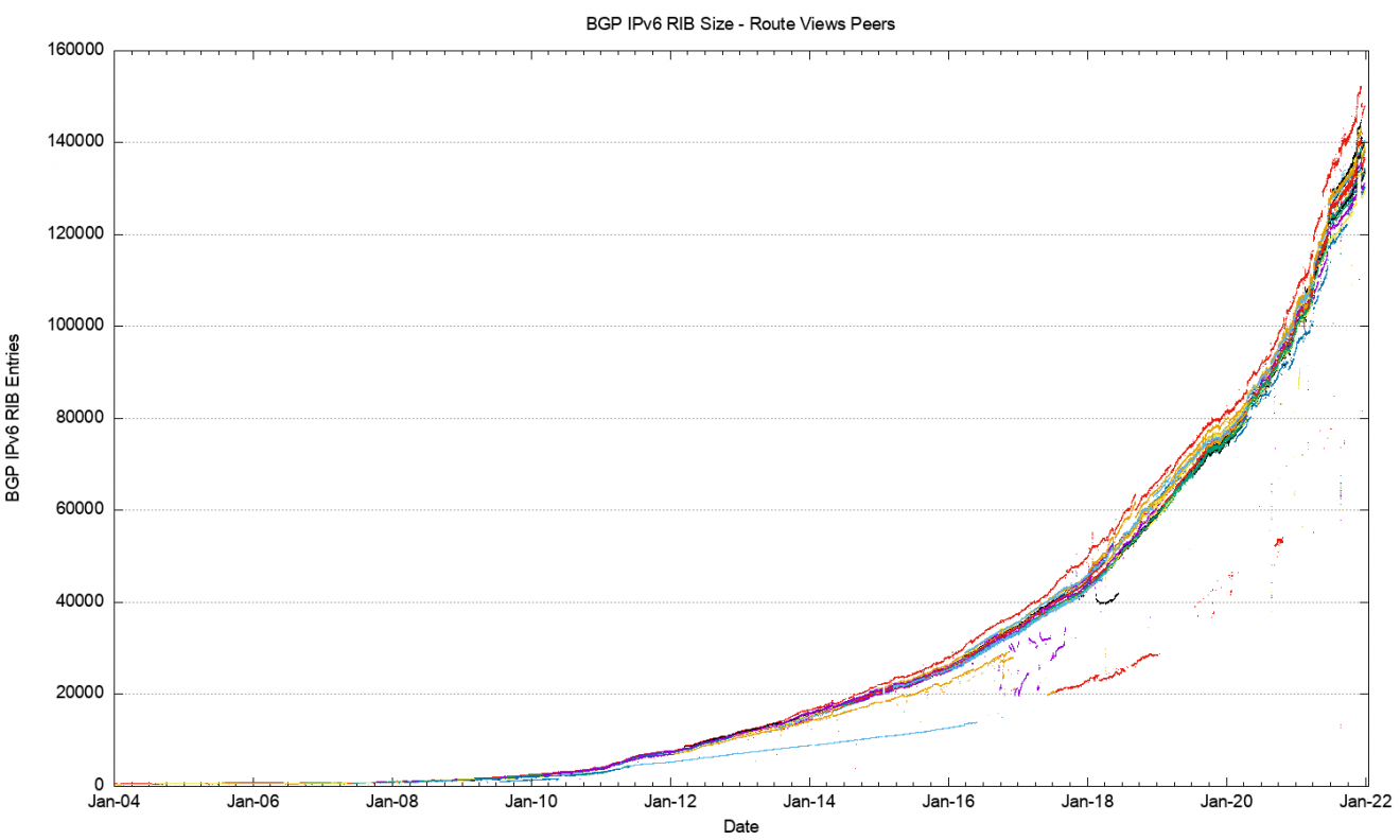 BGP in 2021 – The BGP Table | APNIC Blog