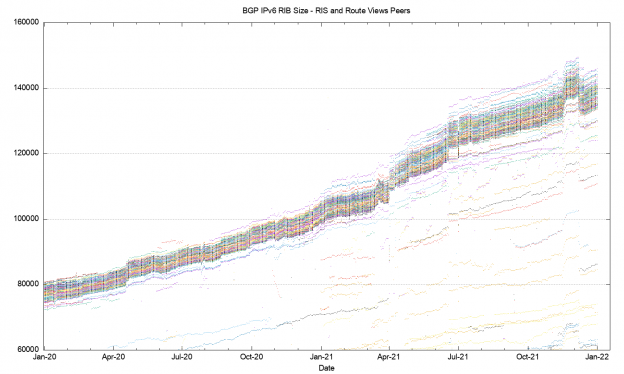 BGP in 2021 – The BGP Table | APNIC Blog