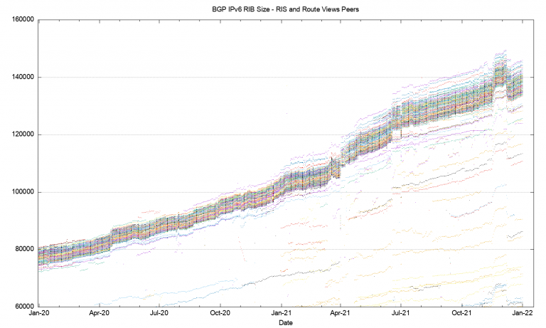 BGP in 2021 – The BGP Table | APNIC Blog