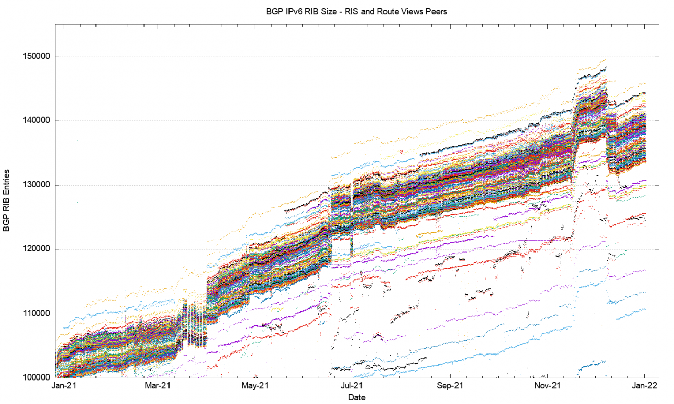 BGP in 2021 – The BGP Table | APNIC Blog