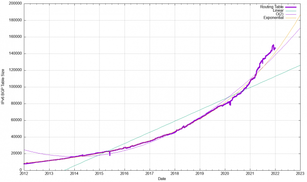 BGP in 2021 – The BGP Table | APNIC Blog