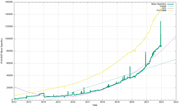 BGP in 2021 – The BGP Table | APNIC Blog