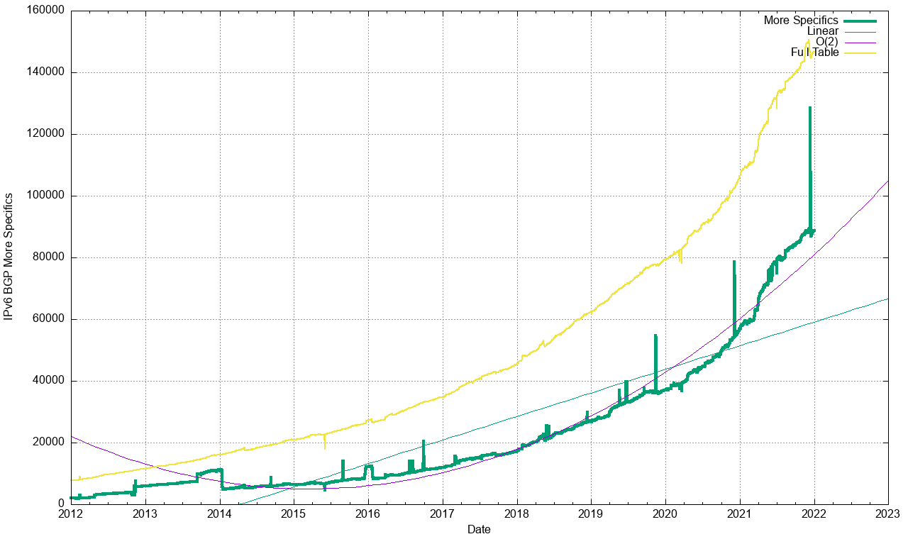BGP in 2021 – The BGP Table | APNIC Blog
