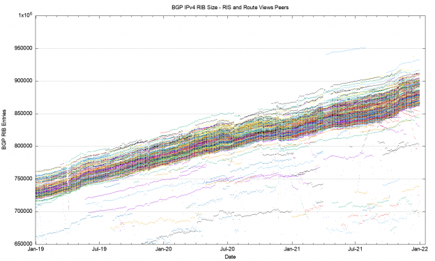 BGP in 2021 – The BGP Table | APNIC Blog