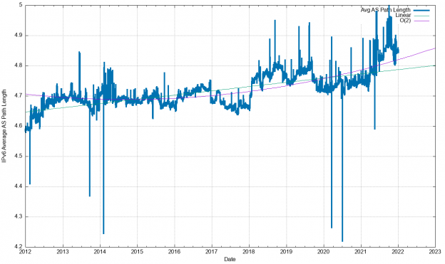 BGP in 2021 – The BGP Table | APNIC Blog