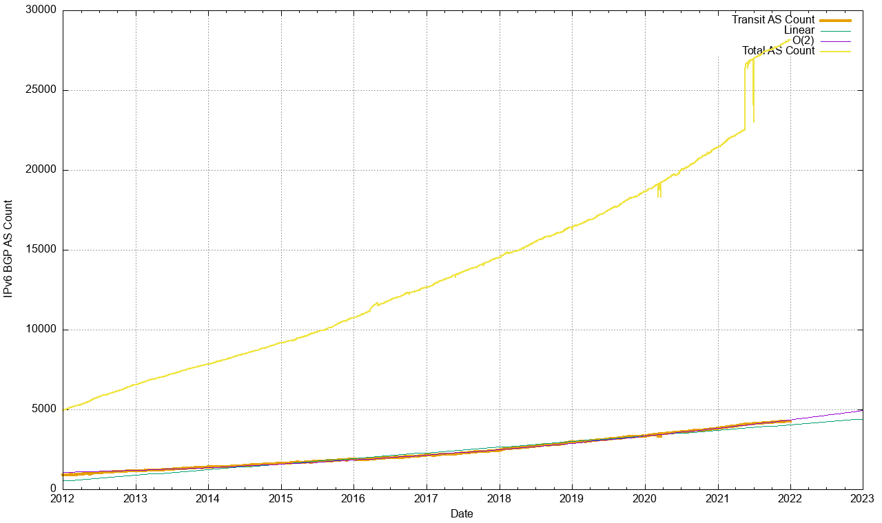 BGP in 2021 – The BGP Table | APNIC Blog