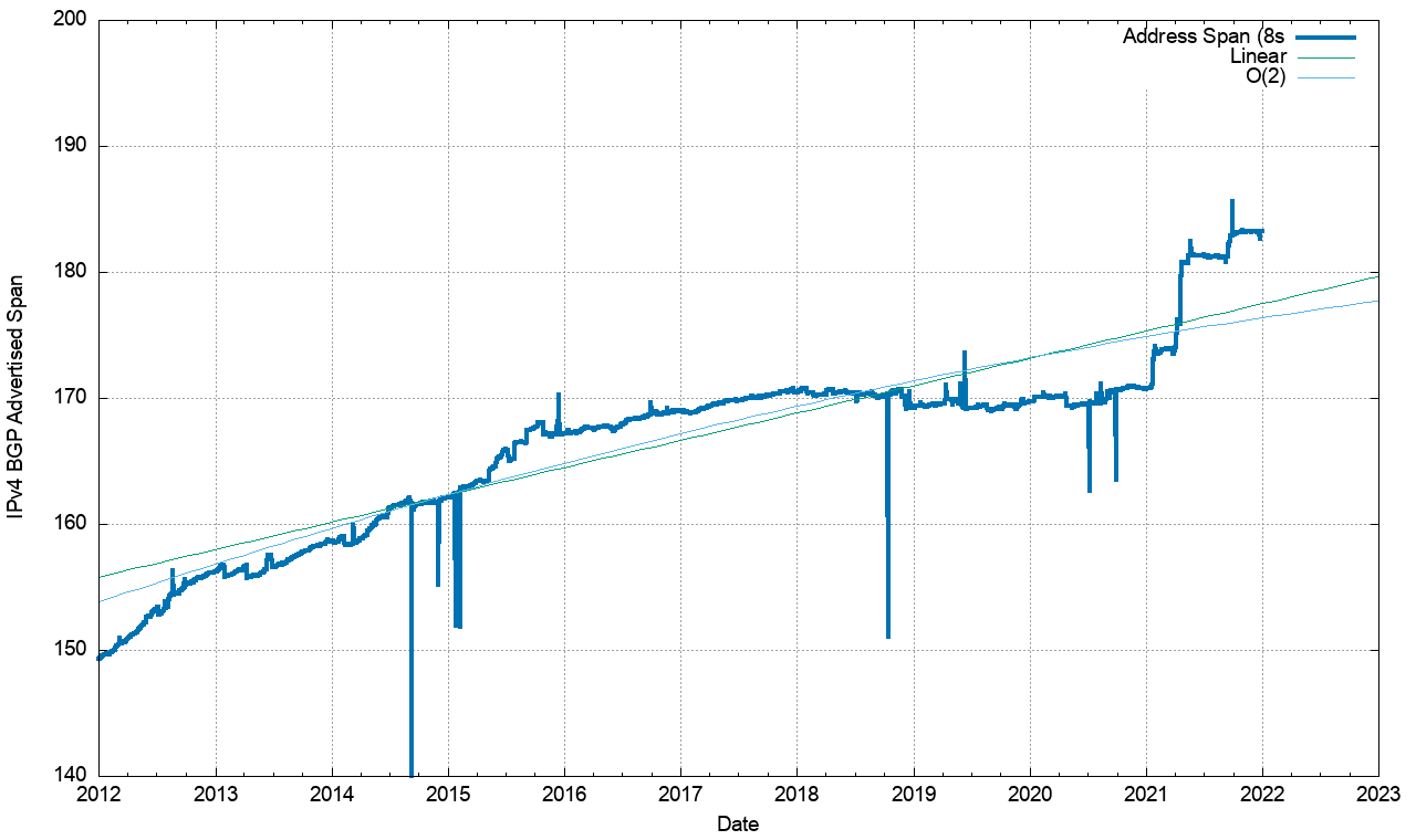 BGP in 2021 – The BGP Table | APNIC Blog