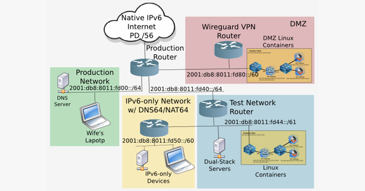 Small / Home Office network IPv6 wish list | APNIC Blog