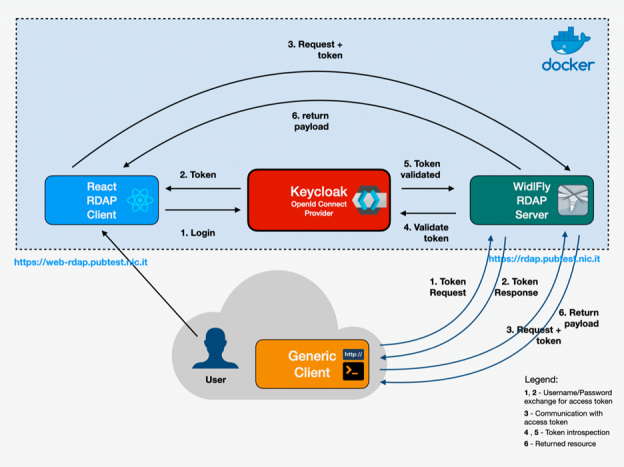 Securing an RDAP service with OpenID Connect and Keycloak | APNIC Blog