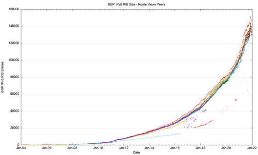 Another year of the transition to IPv6 | APNIC Blog