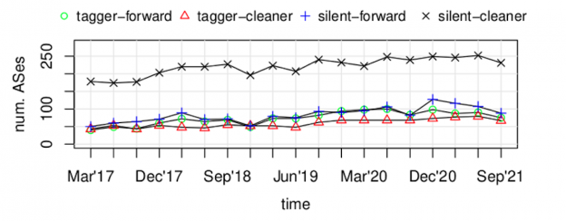 One in six ASes exhibit consistent tagging behaviour | APNIC Blog