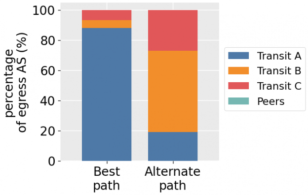 Measuring the potential benefit of egress traffic engineering with ...