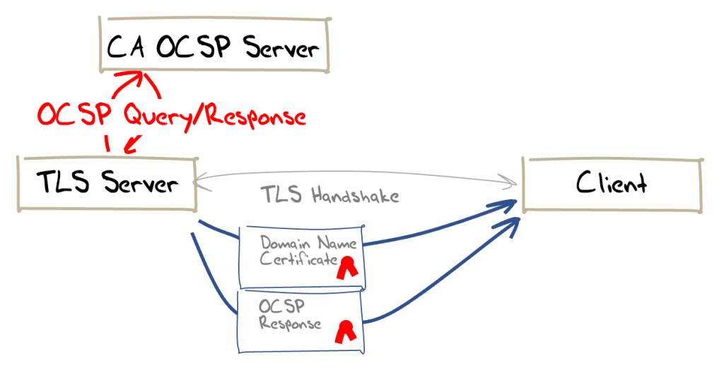 What’s going on with certificate revocation? | APNIC Blog