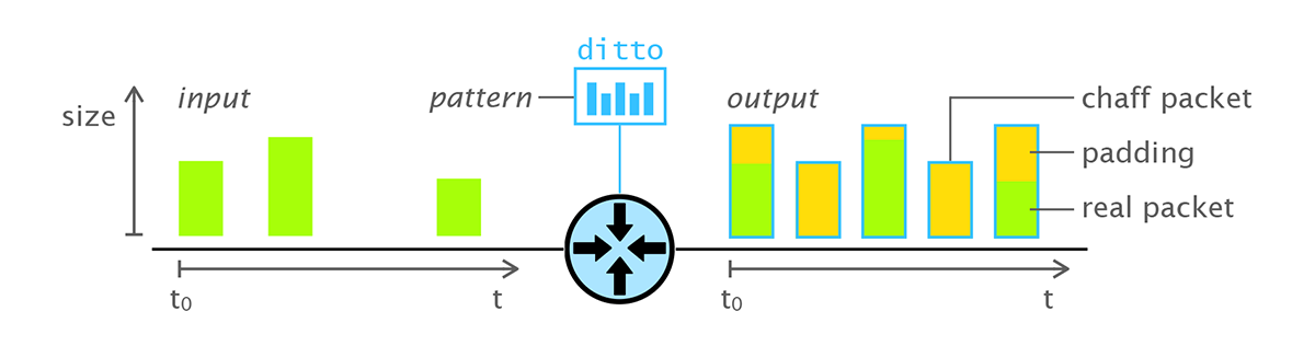 ditto prevents traffic-analysis attacks in WANs | APNIC Blog