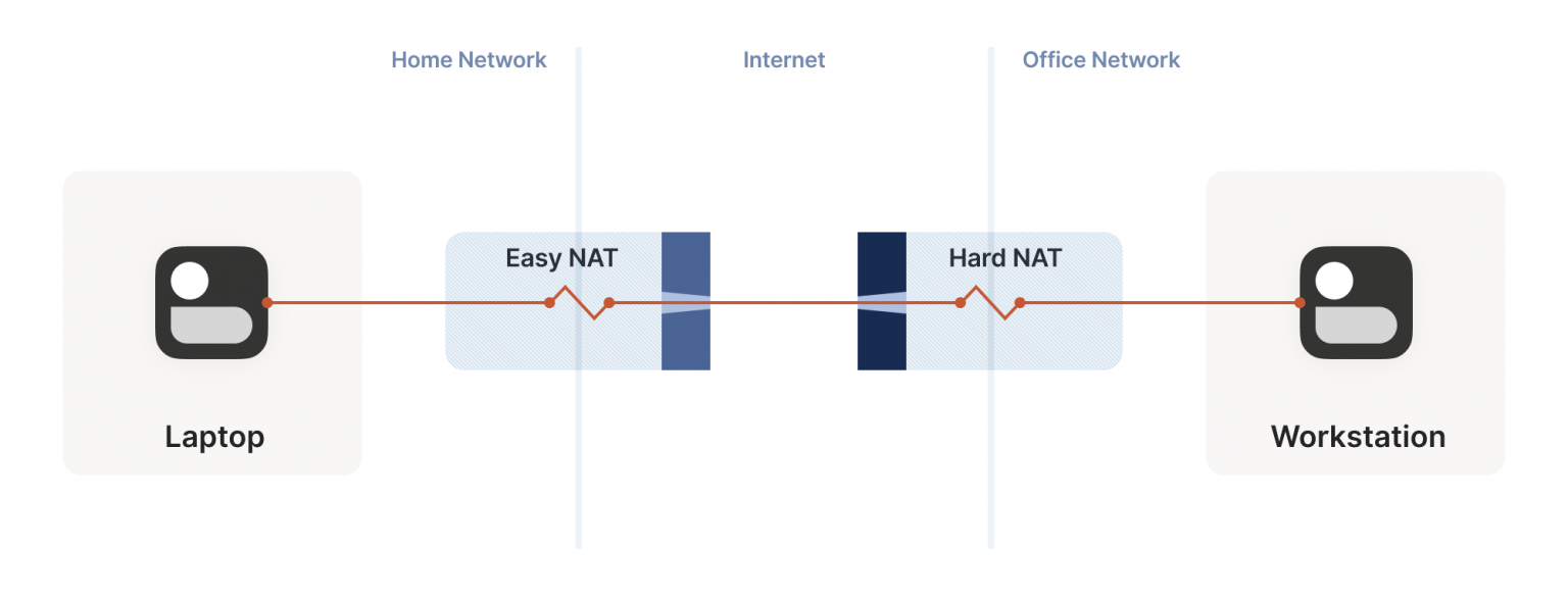 How NAT traversal works — NAT notes for nerds | APNIC Blog