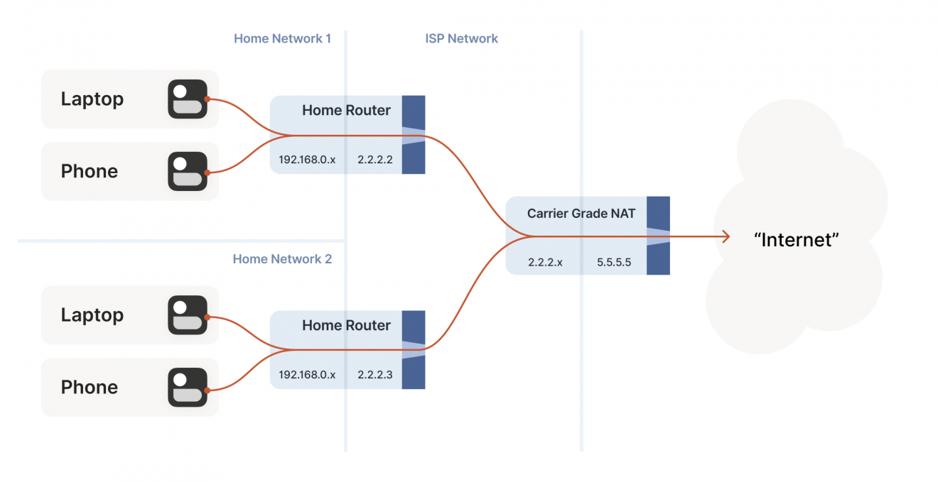 How NAT traversal works — Concerning CGNATs | APNIC Blog