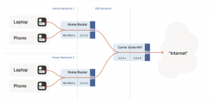 How NAT traversal works — Concerning CGNATs | APNIC Blog