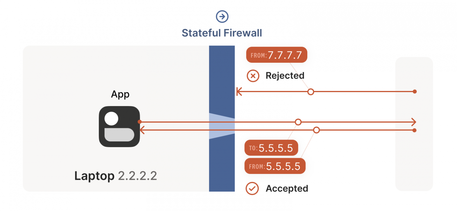 How NAT traversal works — Figuring out firewalls | APNIC Blog