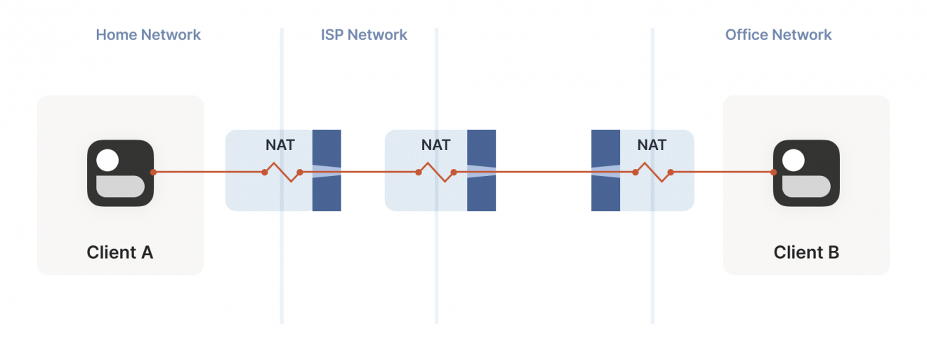 How NAT traversal works — NAT notes for nerds | APNIC Blog