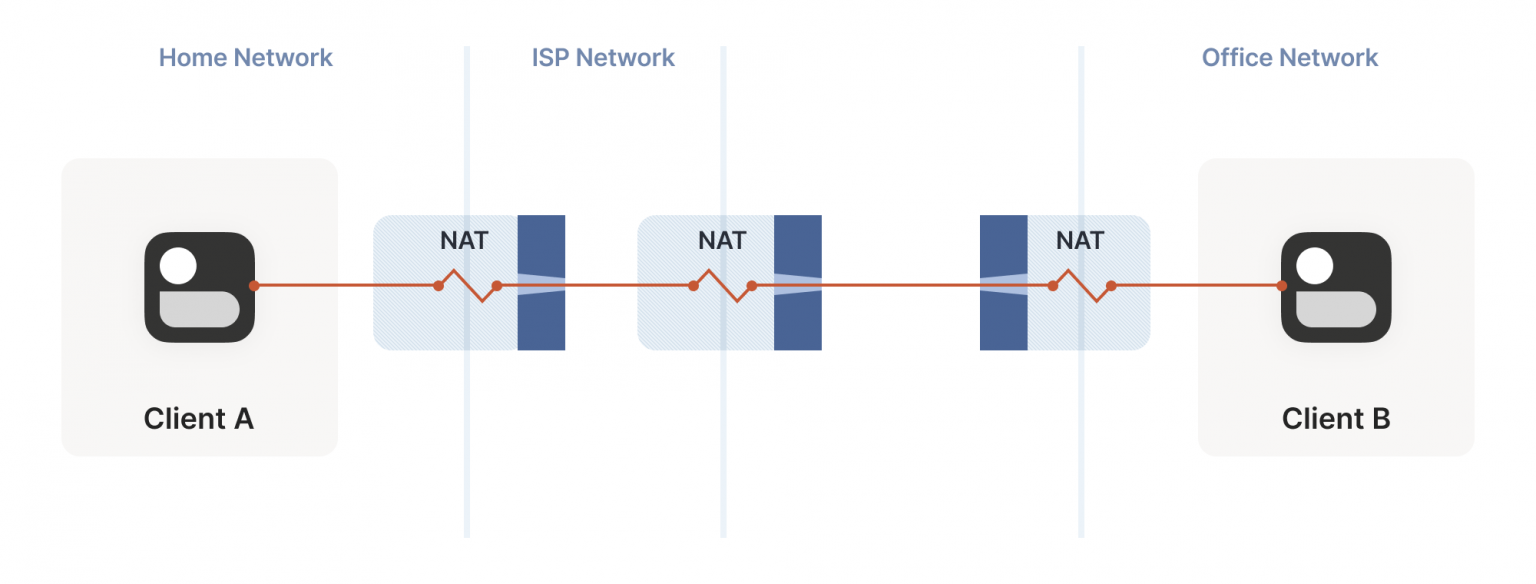 How NAT traversal works — NAT notes for nerds | APNIC Blog