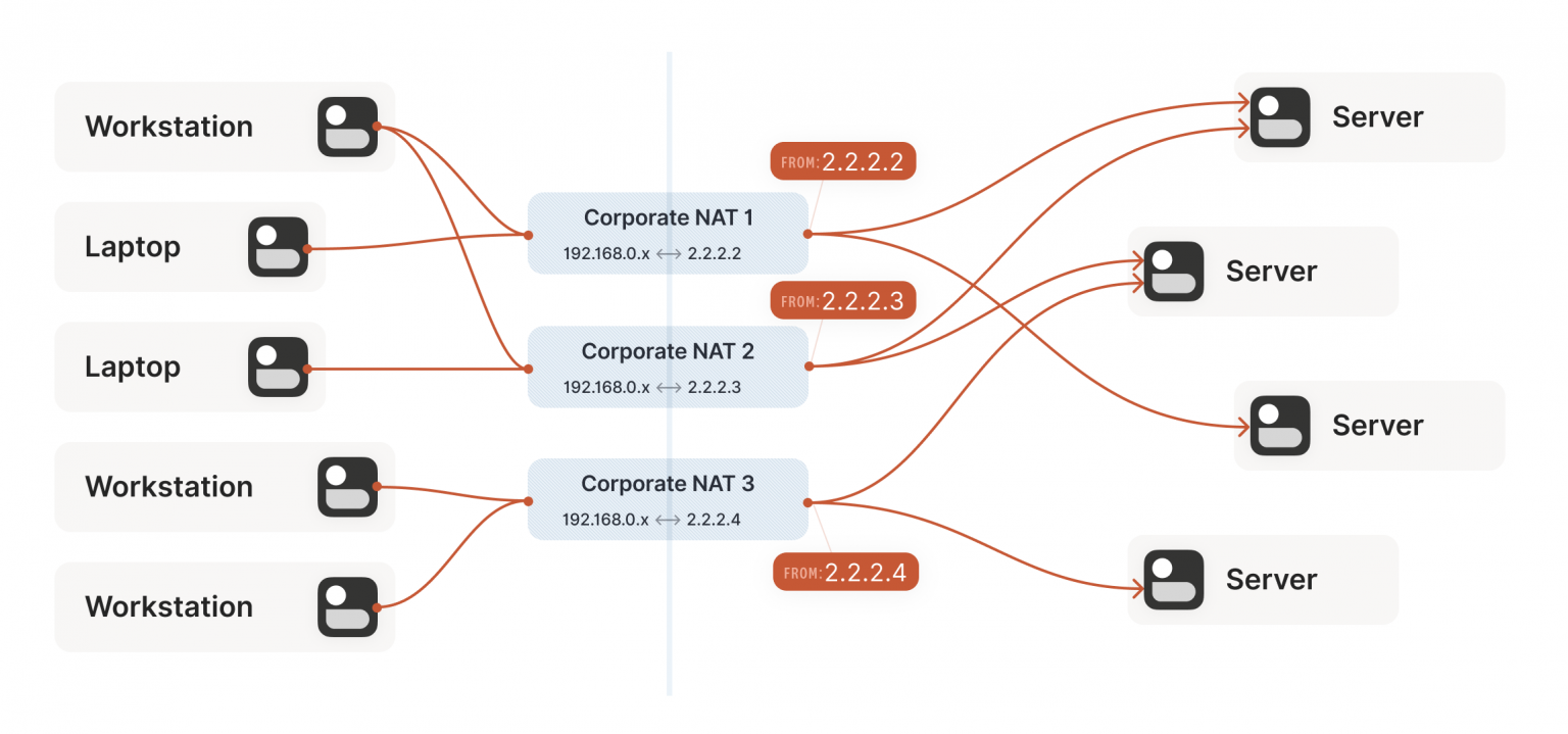 How NAT traversal works — The nature of NATs | APNIC Blog
