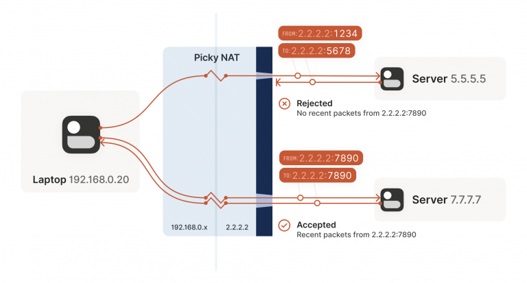 How NAT traversal works — The nature of NATs | APNIC Blog