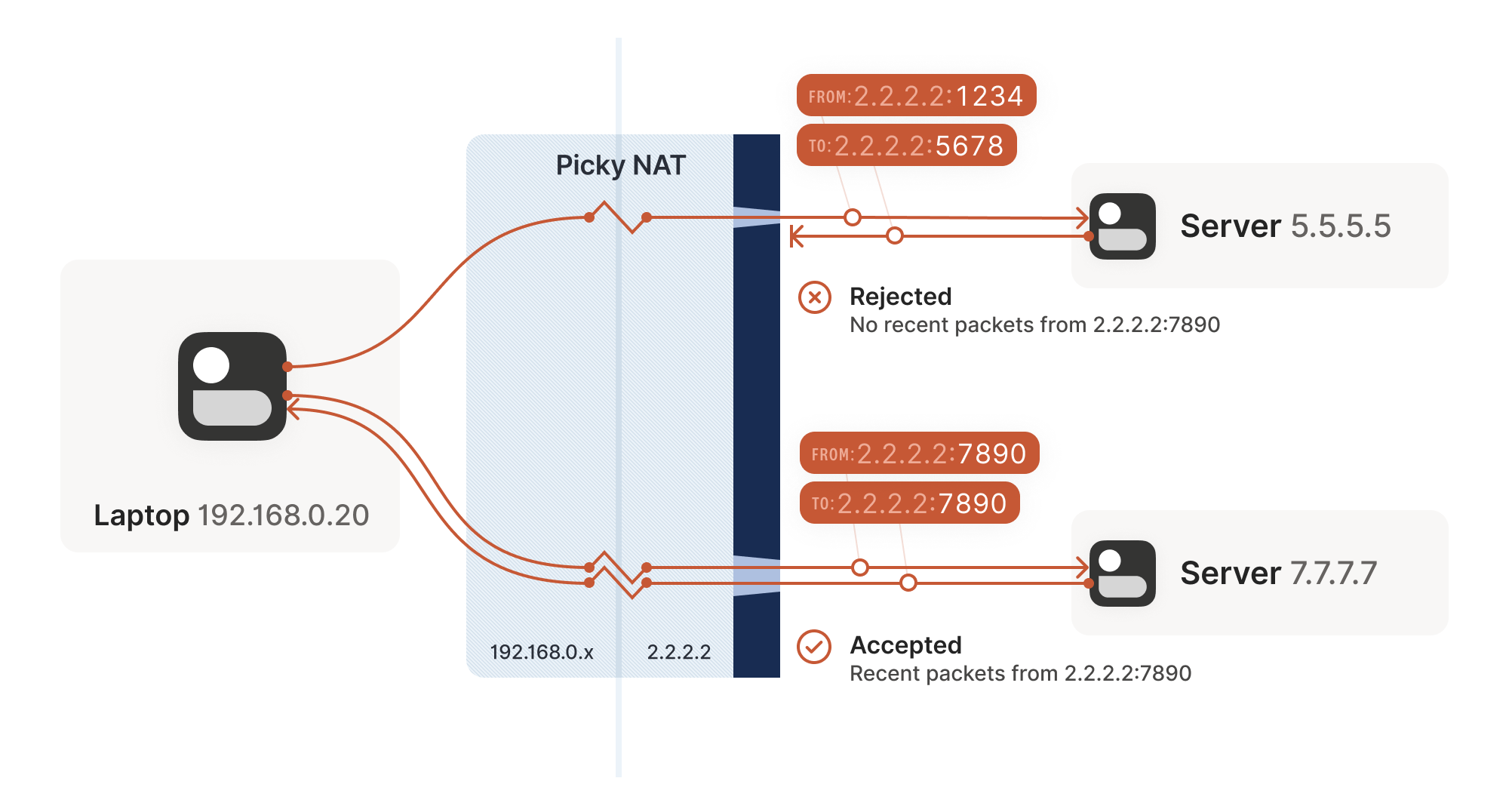 How NAT Traversal Works The Nature Of NATs APNIC Blog How NAT Traversal Works The Nature Of NATs APNIC Blog