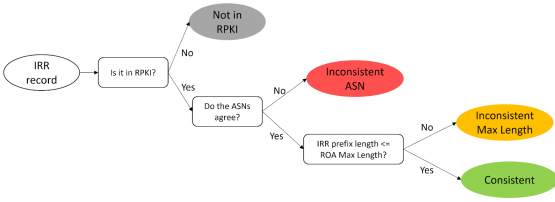 IRR hygiene in the RPKI era | APNIC Blog