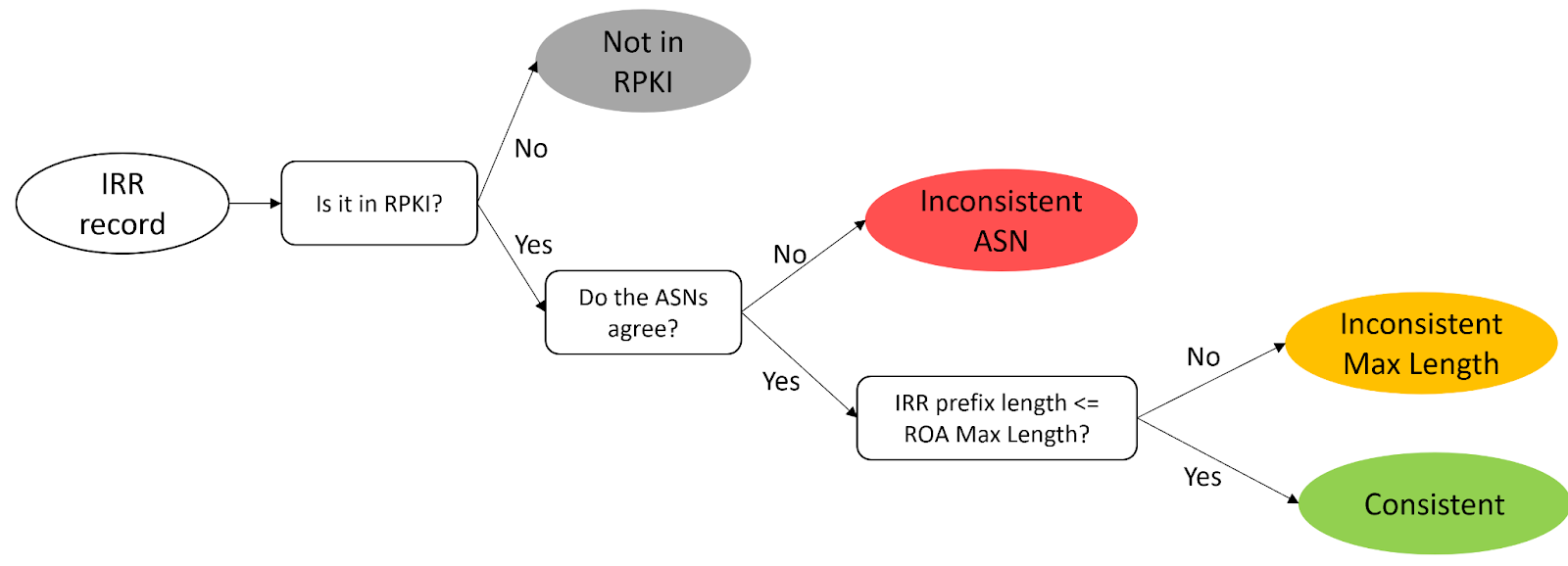 IRR hygiene in the RPKI era | APNIC Blog
