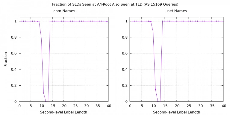 More mysterious DNS root query traffic from a large cloud/DNS operator ...
