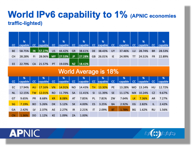IPv6: What’s changed in five years? | APNIC Blog