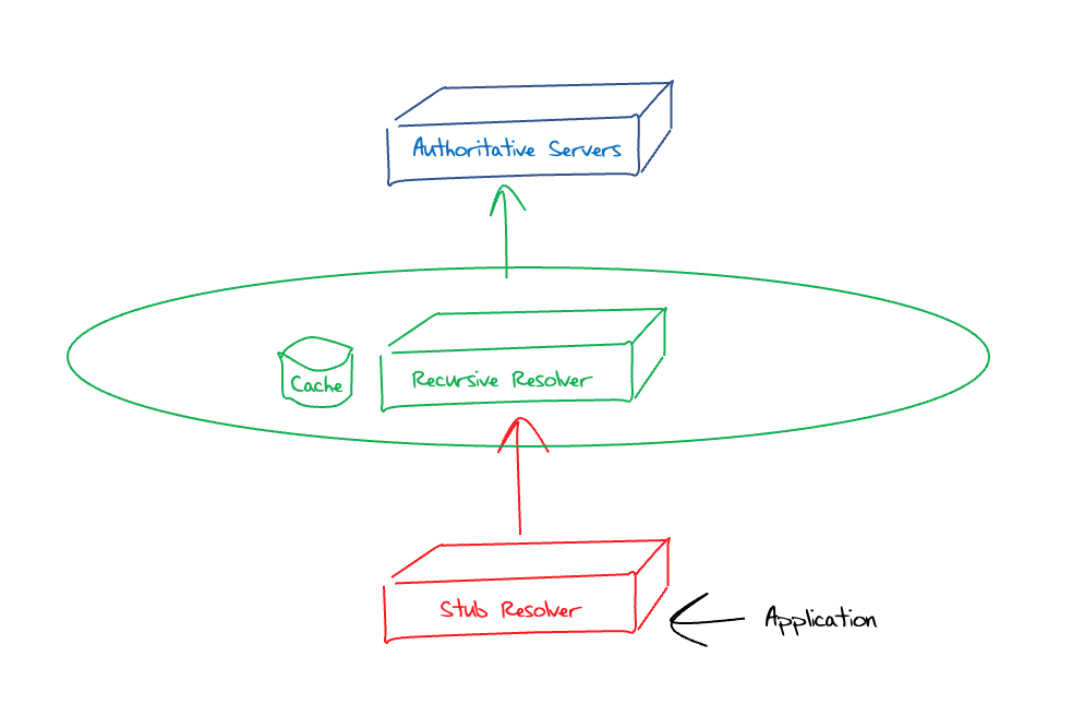 The path to resolverless DNS | APNIC Blog