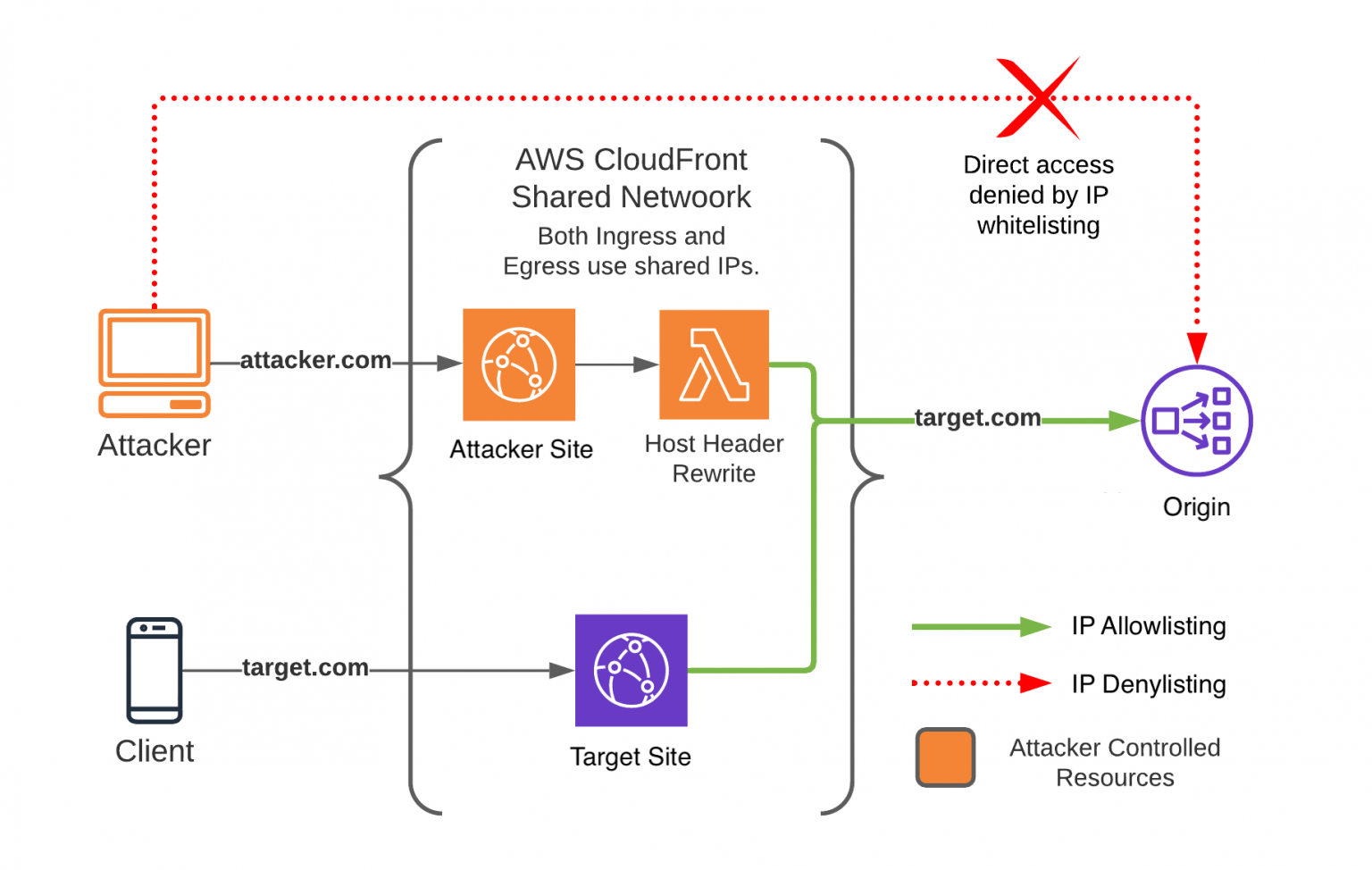 Bypassing CDN WAFs with alternate domain routing | APNIC Blog