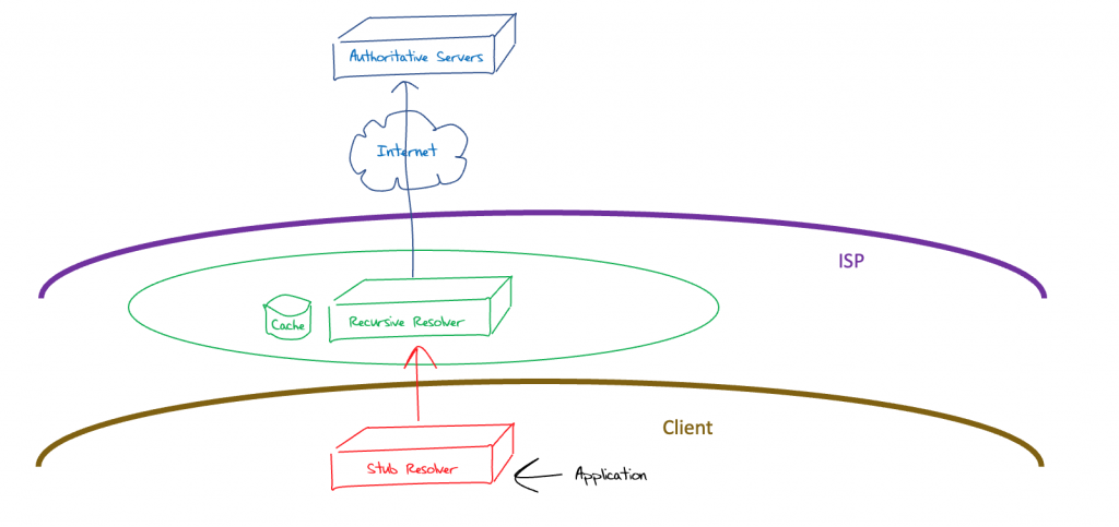 The path to resolverless DNS | APNIC Blog