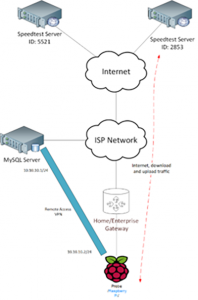 Monitoring customer networks using a Raspberry Pi | APNIC Blog