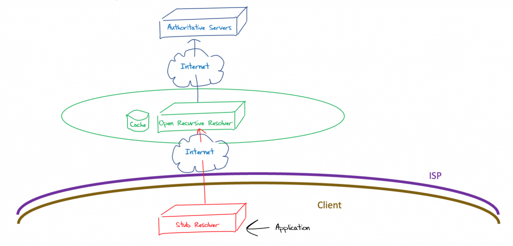 The path to resolverless DNS | APNIC Blog