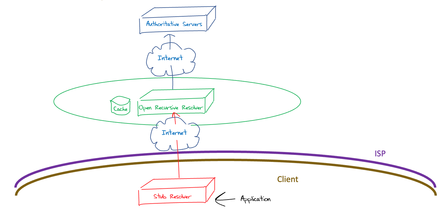 The path to resolverless DNS | APNIC Blog